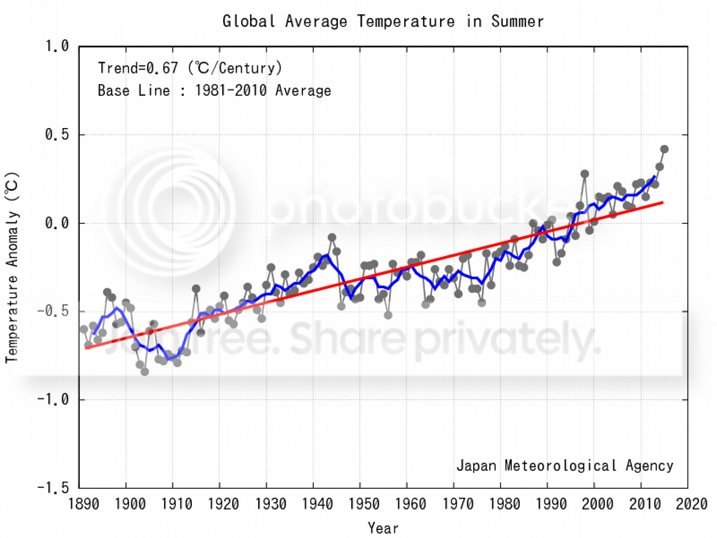 Earth's ... Hottest ... Year ... Ever
